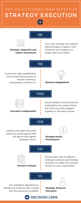 Transforming Organizations Through Effective Strategy Execution