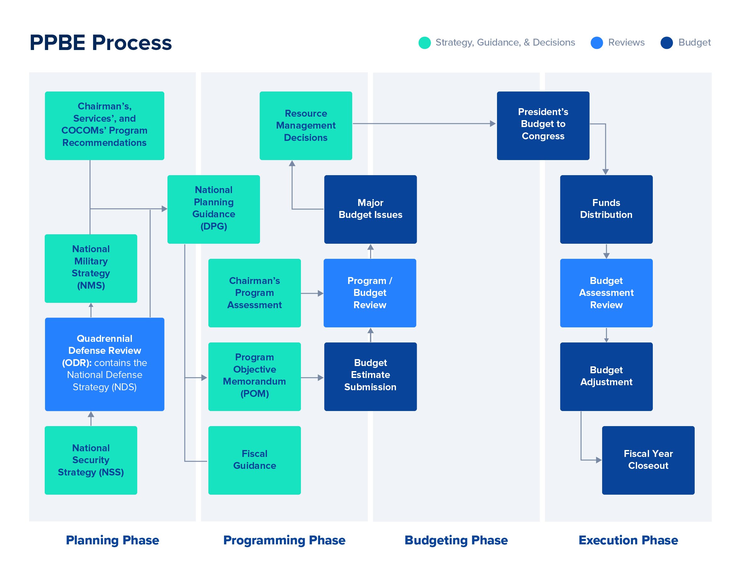 PPBE: Everything You Need to Know - Process Overview