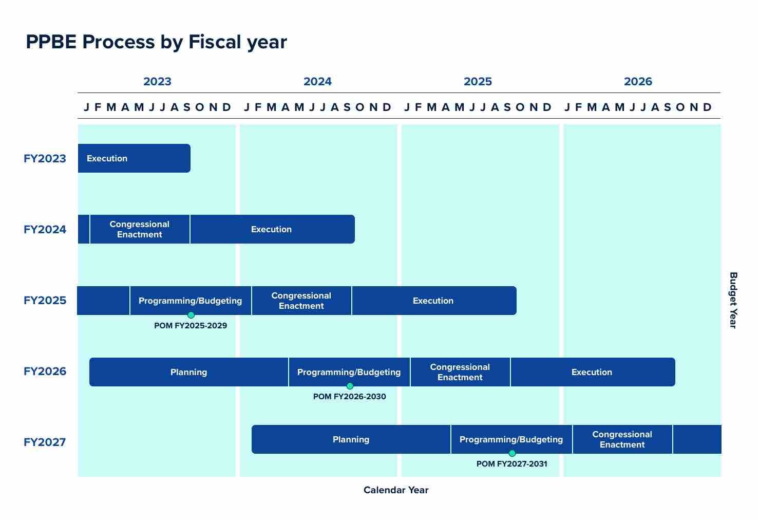 Program Objective Memorandum (POM) Planning and the PPBE Process