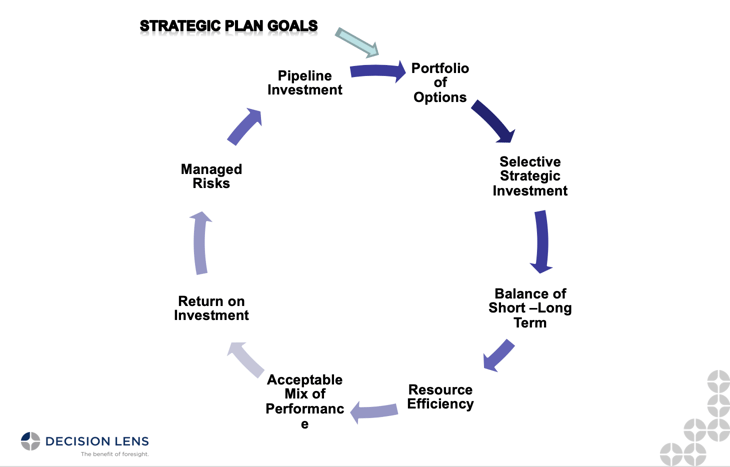 Resource Allocation and Optimization | Decision Lens