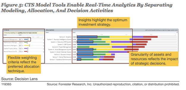 Decision Lens Covered Alongside Software AG in Forrester Report on ...